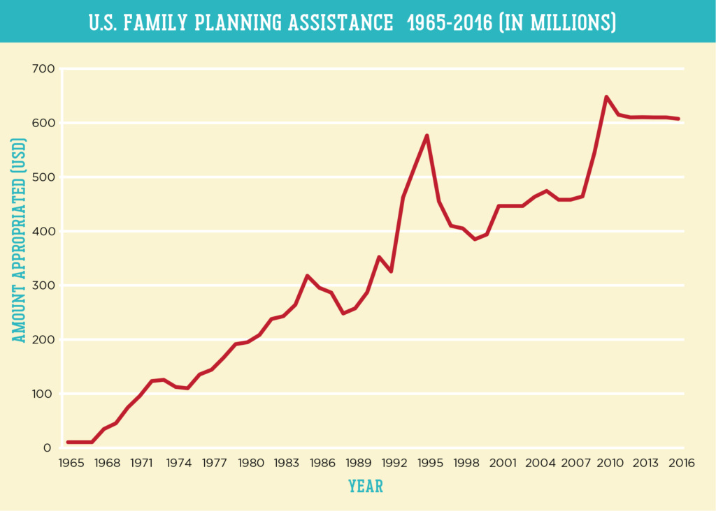 PAI- Family Planning Chart in Millions - PAI